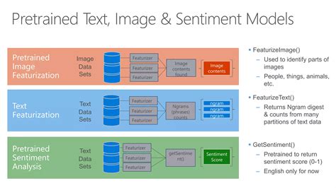 Intro To Big Data Analytics Using Microsoft Machine Learning Server