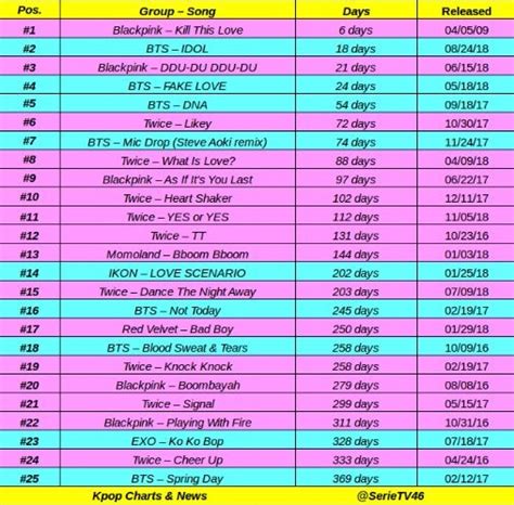 Blackpinkin Kill This Love Mvsi En Hızlı 150 Milyon