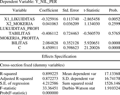 Result Of Estimation Of Fixed Effect Panel Regression X1 X2 To Y