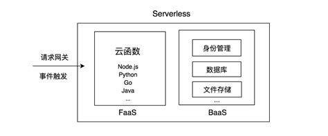 serverless无服务器架构详解 csdn博客