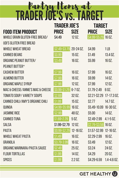 Trader Joe S Vs Target A Price Comparison Is Trader Joe S Expensive