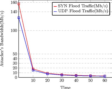 figure 1 from dynamic game based security framework in sdn enabled