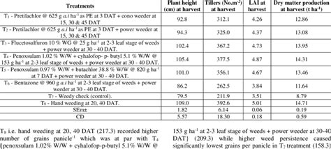 Effect Of Weed Management Practices On Growth Parameters Of Machine Download Scientific Diagram
