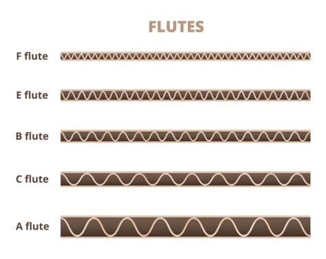 Understanding The Different Types Of Corrugated Flutes Hubzone Certified Michigan Corrugated