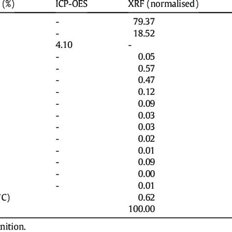 Chemical Composition Of The Petalite Xrf Icp Oes Analysis