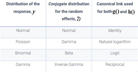Linear Models For Non Normal Data And Random Effects Vsni