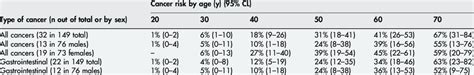 Cumulative Cancer Risk By Site Age And Sex In Peutz Jeghers Syndrome