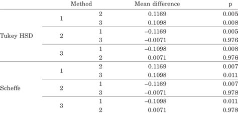Post Hoc Tests Scheffe Tukey Download Table