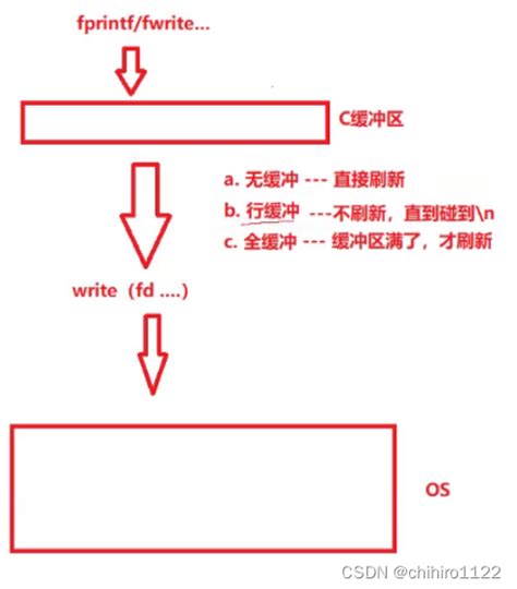 linux 用户级缓冲区和系统缓冲区 初步理解linux当中文件系统 linux 写文件 用户空间缓冲区 csdn博客