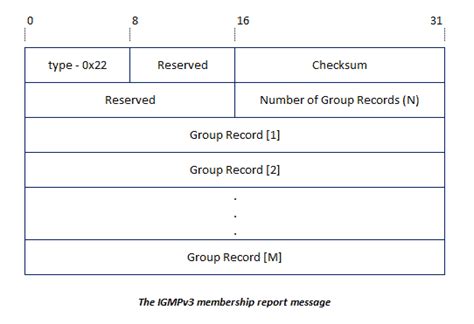 Internet Group Management Protocol Igmp Network Encyclopedia