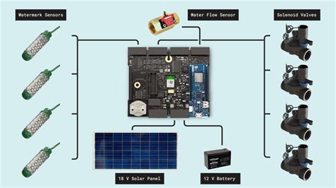 lorawan® irrigation system using arduino® edge control arduino