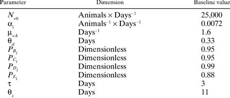 Baseline Parameter Values For The Simulations Download Table