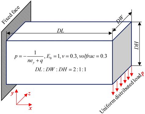 The Problem Setting For 3d Cantilever Numerical Example Download Scientific Diagram