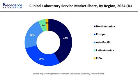 Clinical Laboratory Service Market Size To Hit Usd 37661 Billion By 2034
