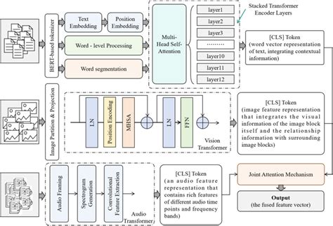 The Working Principle Diagram Of The Multimodal Transformer Feature