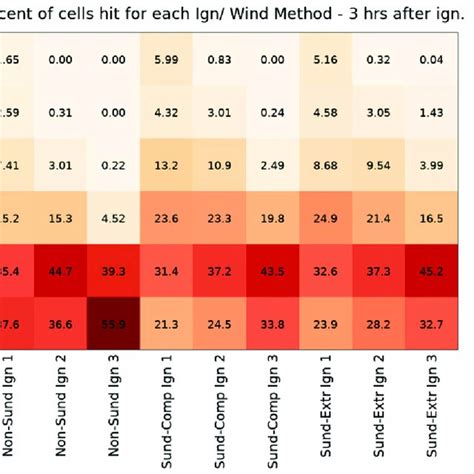 The Percent Of Grid Cells Hit Out For Each Of Hits Range