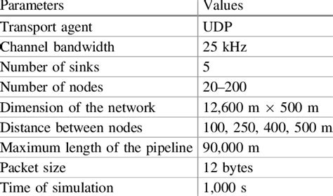 simulation parameters for the proposed routing protocol download