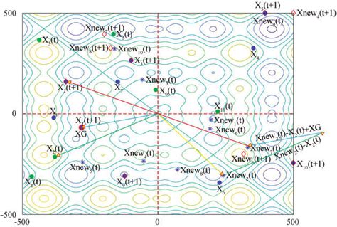 Schematic Diagram Of Xnew 2 Ghost Opposition Based Learning Download