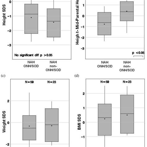 Comparison Between Groups Comparison Between Groups With Onhsod Vs
