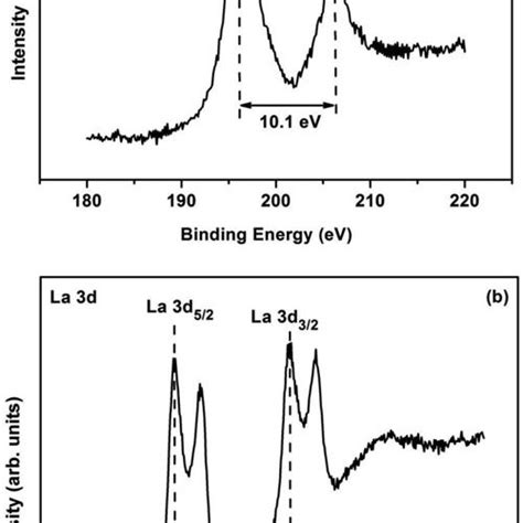 Xps Spectra Of A Lu 4d And B La 3d In Llu Thin Film Download