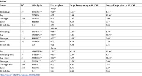 Table 1 From Identification Of Qtls For Grain Yield And Other Traits In Tropical Maize Under