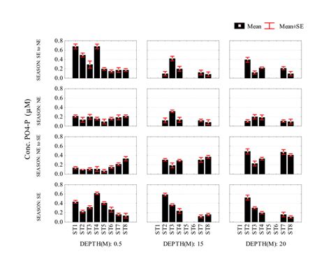 Mean Concentration Of Srp Po 4 P By Depth And Season Download