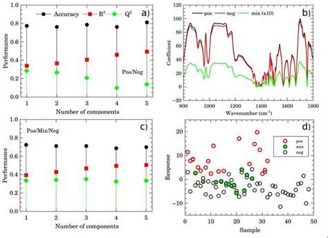Pls Da Classification Performance Using Different Number Of Components Download Scientific
