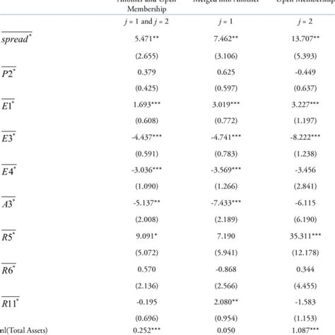 Results Of The Ordered And Multinomial Logit Estimations Download