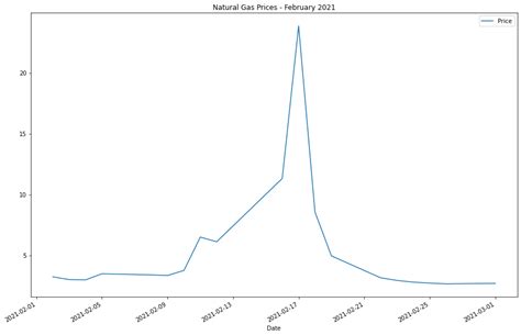 use pandas and matplotlib to produce a chart of natural gas prices