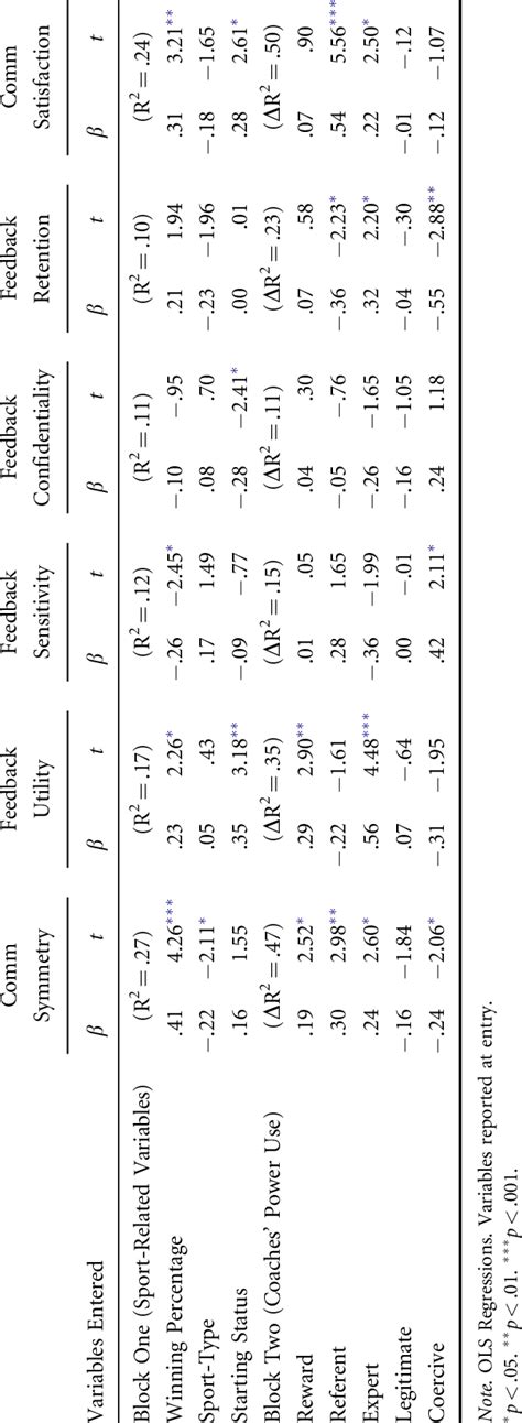 Six Hierarchical Regression Analyses Download Table