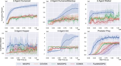Figure 3 From Meta Proximal Policy Optimization For Cooperative Multi Agent Continuous Control