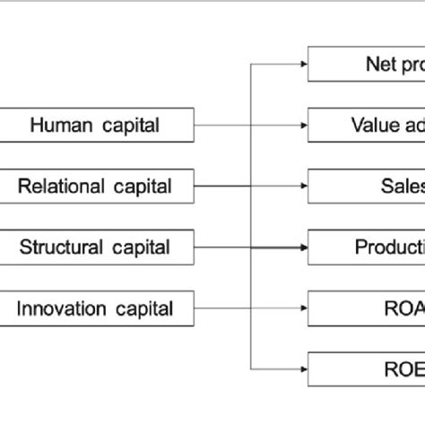 The Knowledge Assets Map Download Scientific Diagram