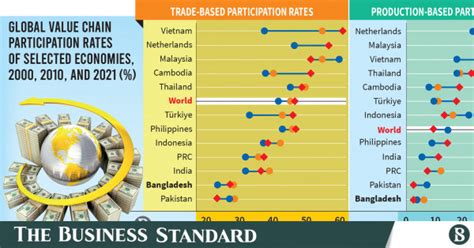 Bangladesh In Lower End In Global Value Chain Participation The