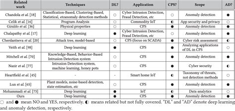 Table 1 From Deep Learning Based Anomaly Detection In Cyber Physical Systems Semantic Scholar