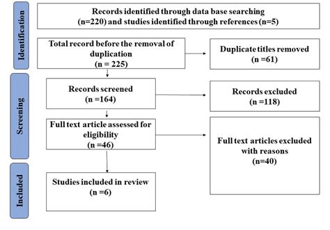 Prisma Chart For This Review Download Scientific Diagram