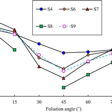 Secant Modulus At Each Stage For The Simulated Samples Download