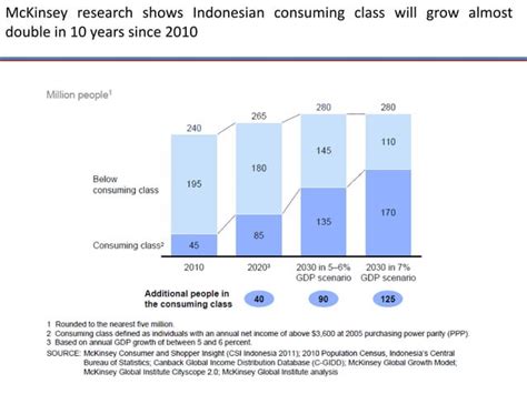 Growing Indonesia Consuming Class Profile Pptx Business Accounting