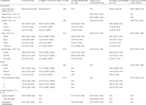 Patient Characteristics And Agreement Between Va Administrative Data