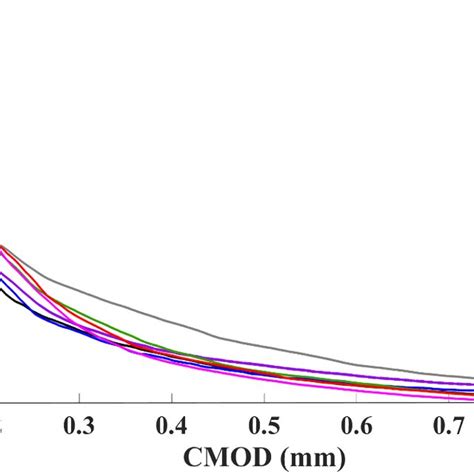 Load Versus Cmod Curves Of Wedge Splitting Specimens Download Scientific Diagram