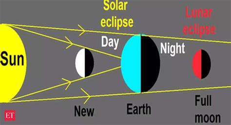 Solar Eclipse Solar Eclipse And Lunar Eclipse What Is The Difference Between Both Phenomena