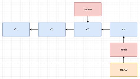 frank cheng s notes git merge fast forward merging