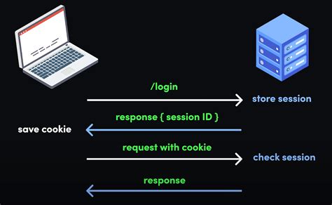 Session Vs Token Based Authentication By John Murphy Fleenor Apr