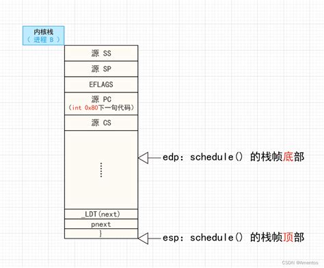《操作系统》by李治军 实验5 pre switch to 汇编代码详解 movl ebx esp0 ecx csdn博客