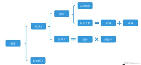 七周成为数据分析师 第一周：数据分析思维七周成为数据分析师 百度云 Csdn博客