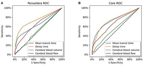 Frontiers Optimal Ct Perfusion Thresholds For Core And Penumbra In Acute Posterior Circulation