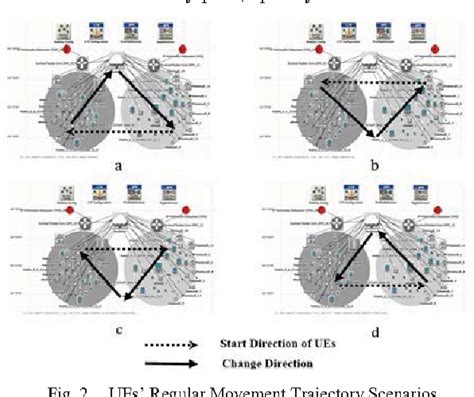 Figure 1 From A Mobility Prediction Scheme Of Lte Lte A Femtocells Under Different Velocity