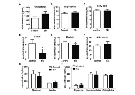 Sleep Deprivation Sd Induced Increased Cholesterol Concentration In