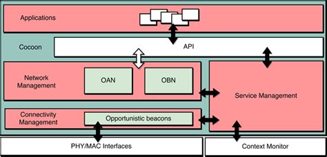 The Cocoon Middleware And API Download Scientific Diagram