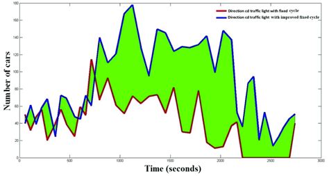 comparison between fixed and improved fixed time traffic lights cd