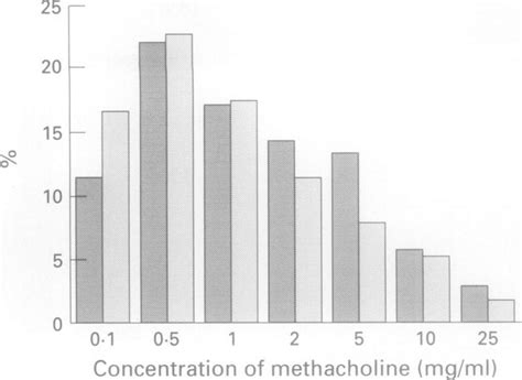 Results Of Methacholine Bronchial Challentge Test In Patients With